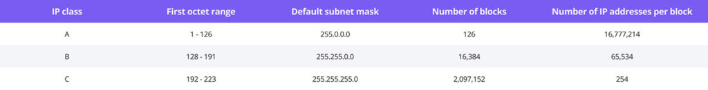 How to Find IP Addresses on Network, Local & External | Auvik