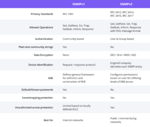 SNMPv2 vs. v3: An SNMP Versions Comparison Table | Auvik