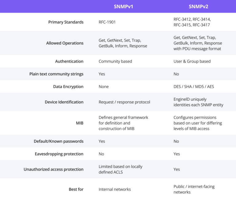 SNMPv2 vs. v3: An SNMP Versions Comparison Table | Auvik