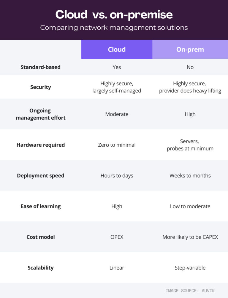 On-Premise vs. Cloud Network Management: Which is Right for Your ...