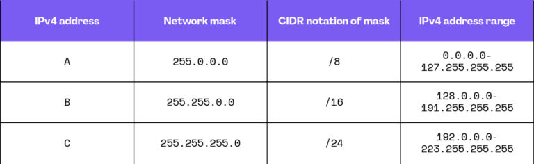 What is a Subnet Mask? Examples, Uses and Benefits