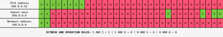 What is a Subnet Mask? Examples, Uses and Benefits