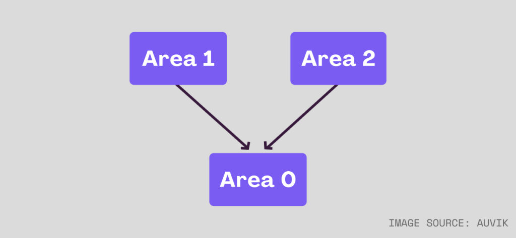 Open Shortest Path First OSPF Protocol Explained