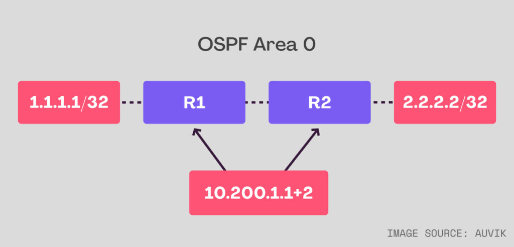 Open Shortest Path First OSPF Protocol Explained