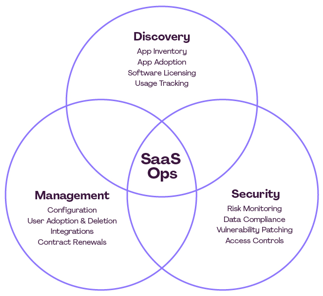 SaaS Optimization: 13 Ways for IT to Enhance Efficiency