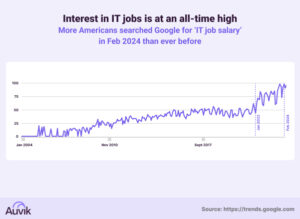 Average IT Job Salary in the US