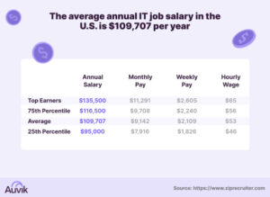 Average IT Job Salary in the US