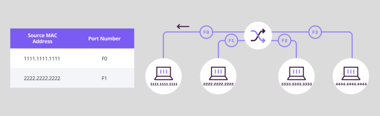 Layer 2 vs Layer 3 Switch: What's the Difference? | Auvik