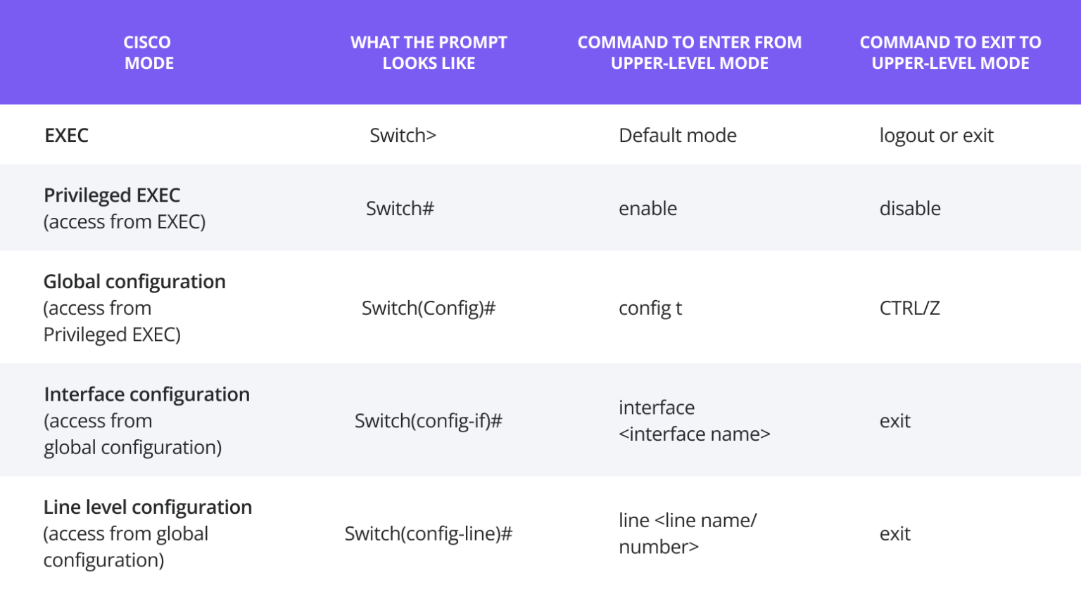 Guide to Basic Switch Configuration | Auvik