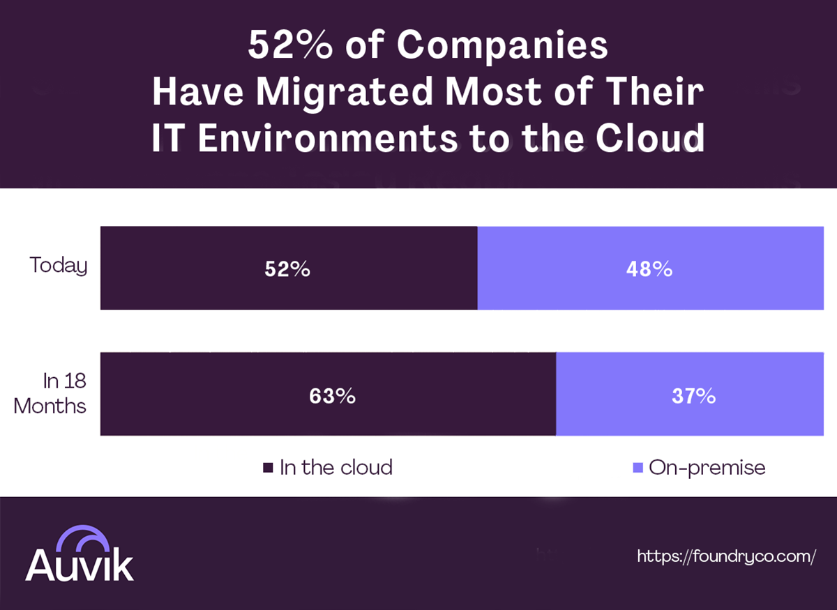 15 Cloud Migration Statistics and Trends for 2024