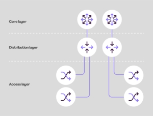 Network Design and Best Practices - A Guide | Auvik