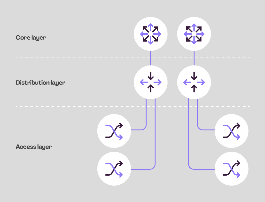 Network Design and Best Practices - A Guide | Auvik