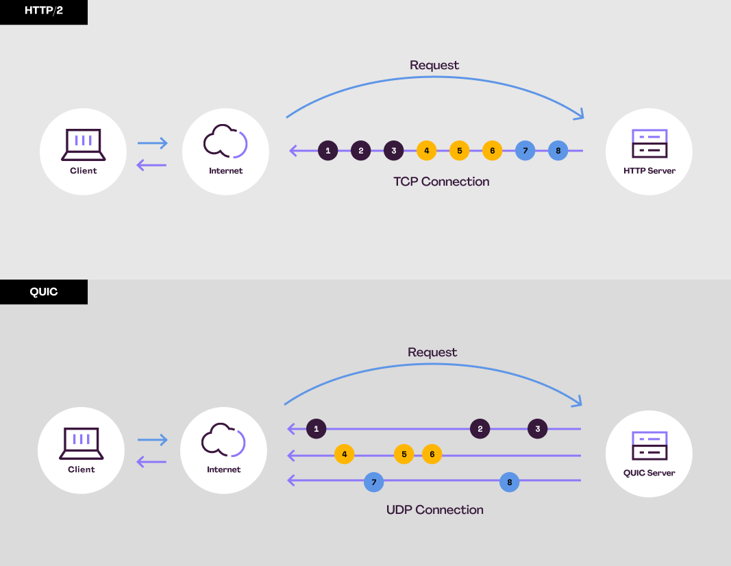 What is QUIC? Everything You Need to Know | Auvik
