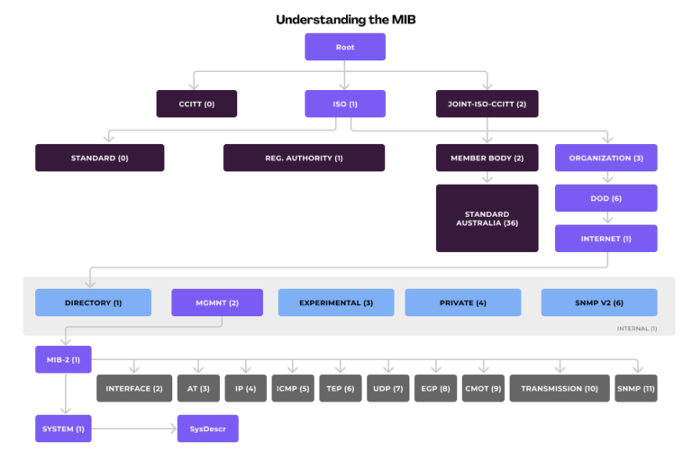 What is SNMP? Explained in Less Than 5 Minutes | Auvik
