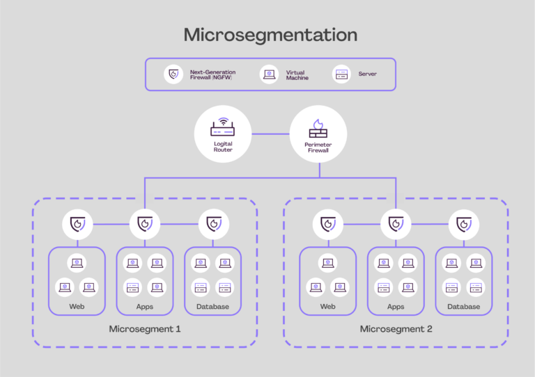 Network Segmentation: Everything You Need to Know